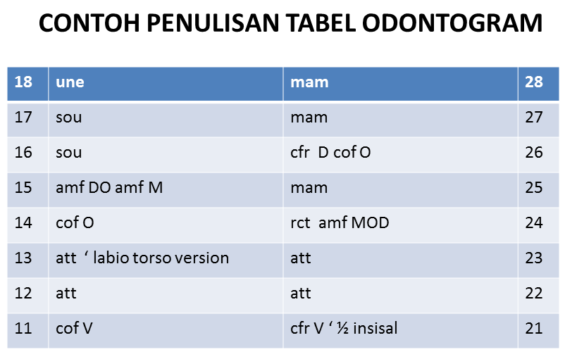 Laboratorium dan Klinik Odontologi Kepolisian: FORMAT ODONTOGRAM