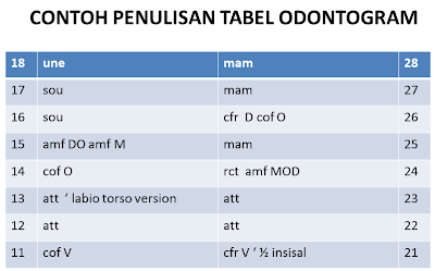 PERSATUAN DOKTER GIGI PADANG: CONTOH FORMAT ODONTOGRAM