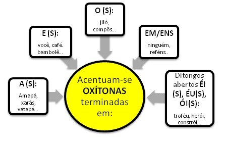Língua e Comunicação