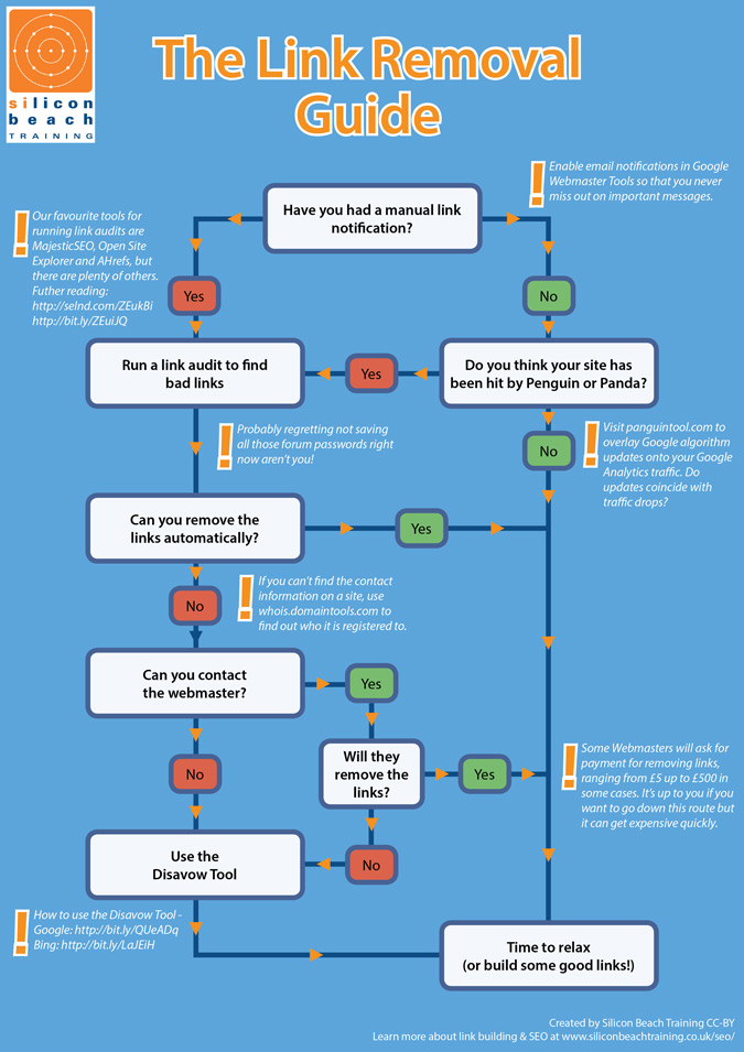 The Link Removal Guide – Appsinuk