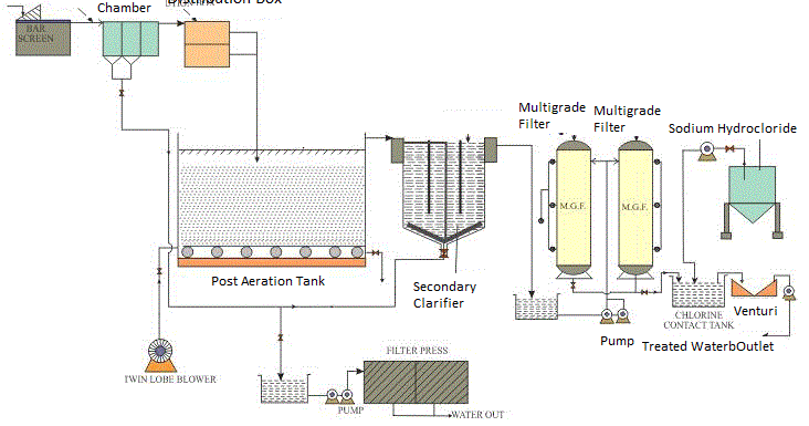 Process Operation of Effluent Treatment Plant