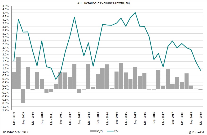 Macro View | James Foster: Australian retail sales; +0.3% in March, Q1 ...