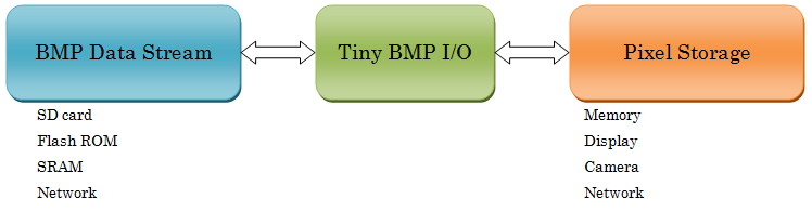 CuBeatSystems: 小規模組み込みシステムでも使えるBMPライブラリ(Tiny BMP I/O)