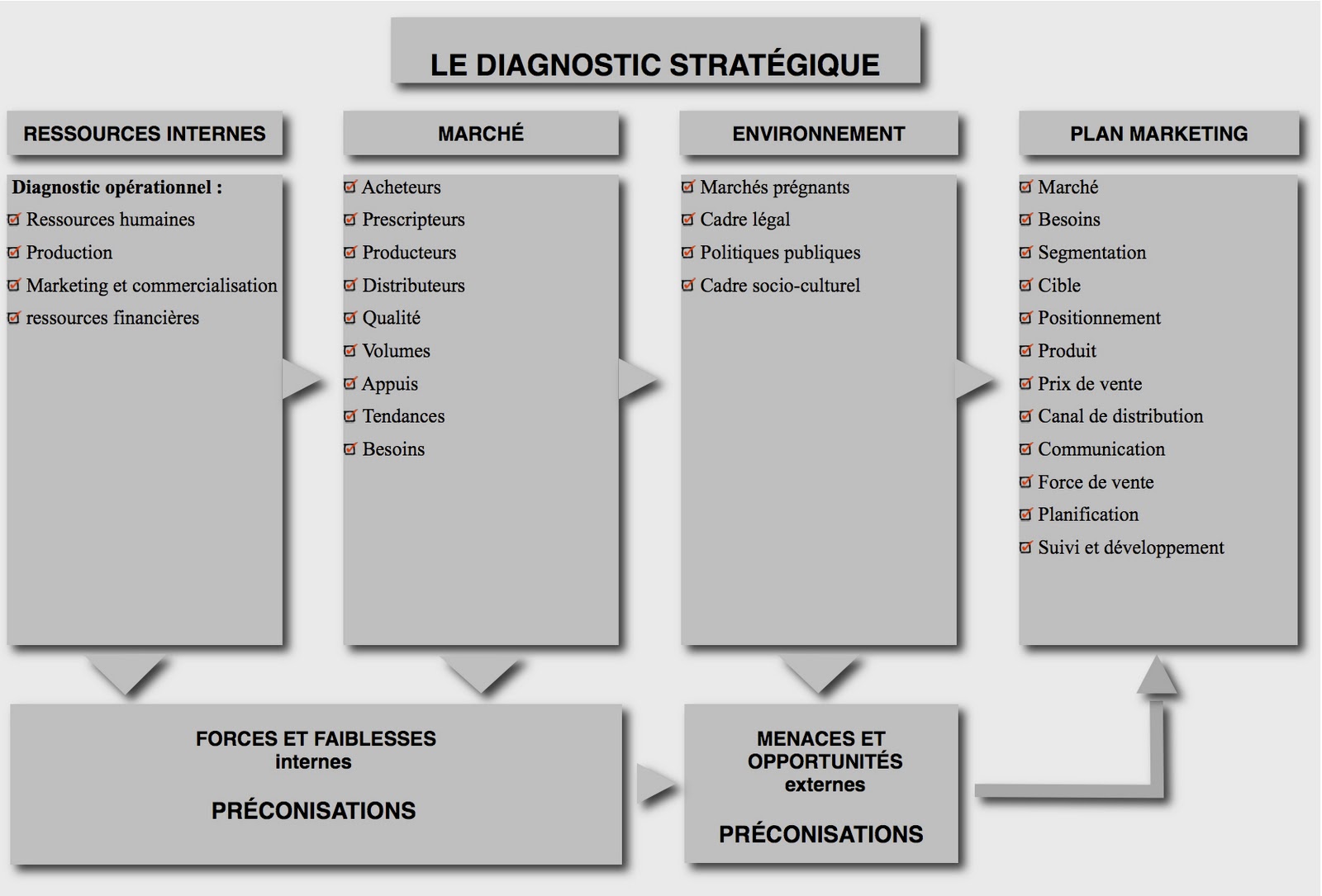 Conseil en gestion de PME: Le diagnostic stratégique