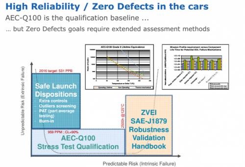 The Threshold for Automotive Electronic Components