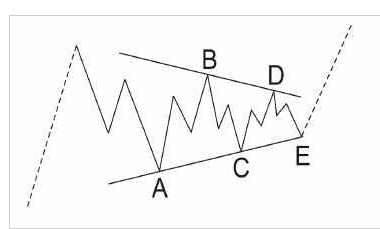 learn forex , make money with confidence: Elliott wave pattern: Triangle