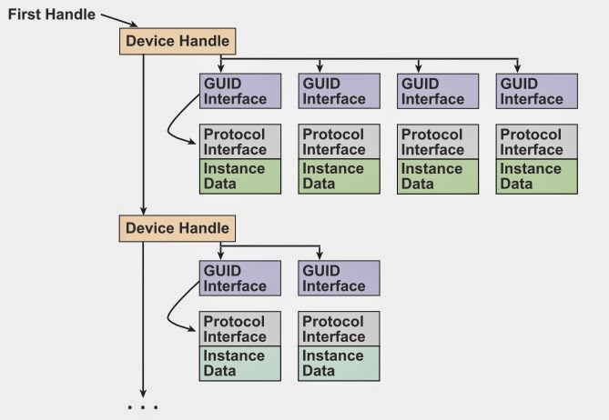 寫部落格才潮?!: UEFI handle, GUID, protocol, driver簡單談