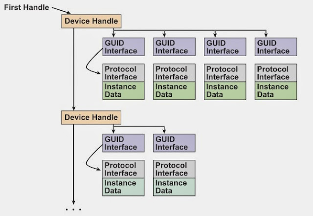 BIOS Blogger: UEFI 基本架構