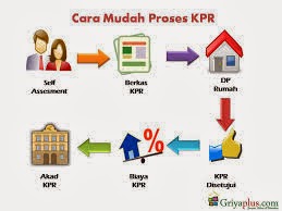 Langkah-Langkah Pengajuan Kpr - IDRumah Subsidi