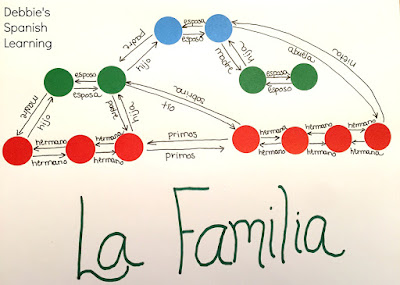 Debbie's Spanish Learning: Family Trees in Spanish
