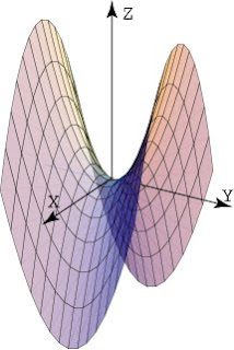 Blog EPSO Matemáticas: Paraboloide Hiperbólico