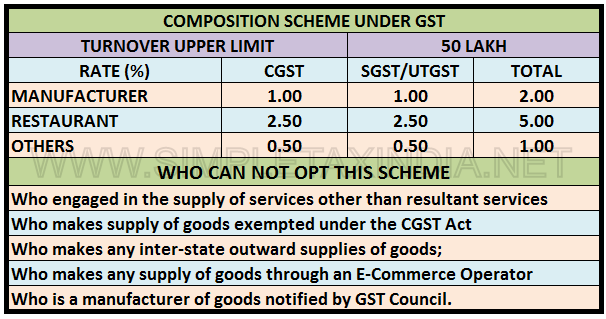 COMPOSITION SCHEME FOR TRADER-MANUFACTURER UNDER GST | SIMPLE TAX INDIA