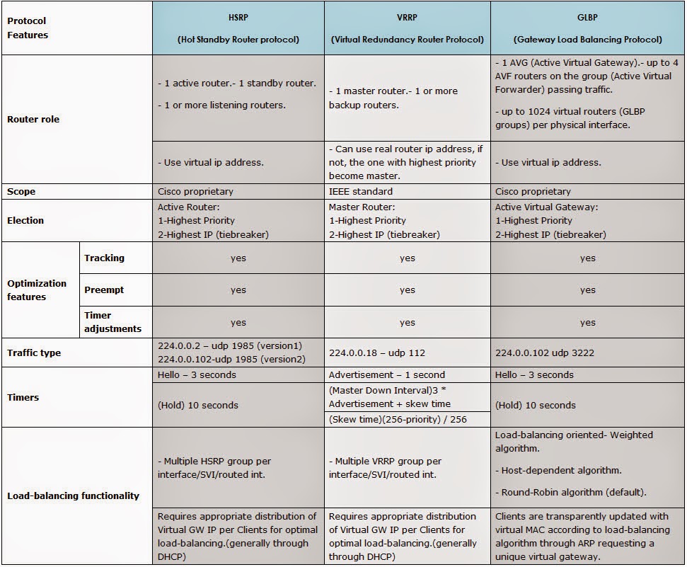 Sc Labs Networking Notes Ccna Rs Ccna Sec Ccnp Rs Vmware Ccnp Switch Layer 3 High