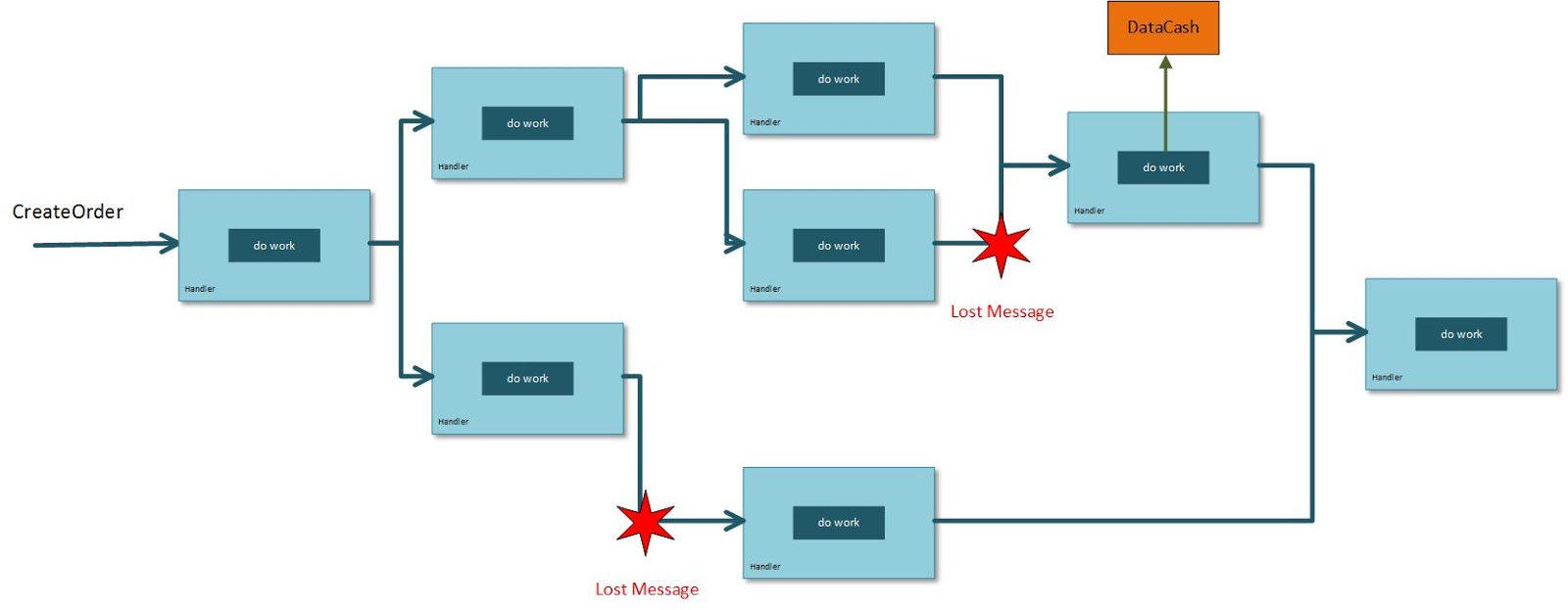 Andrew Potts: Distributed Systems: de-duplication and idempotency