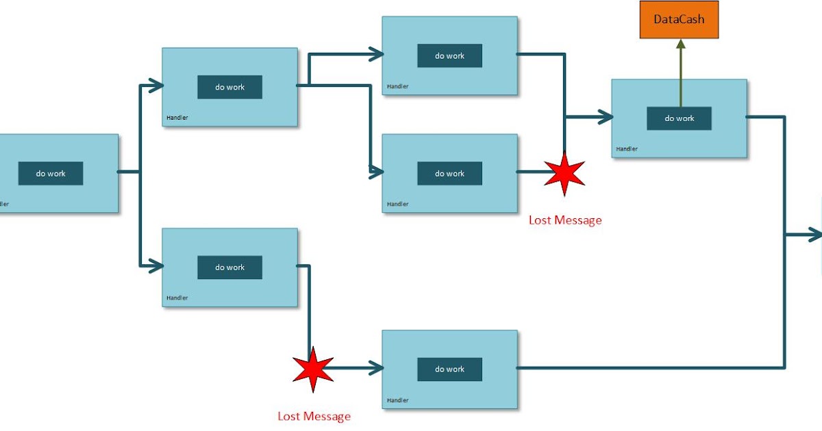 Andrew Potts: Distributed Systems: de-duplication and idempotency