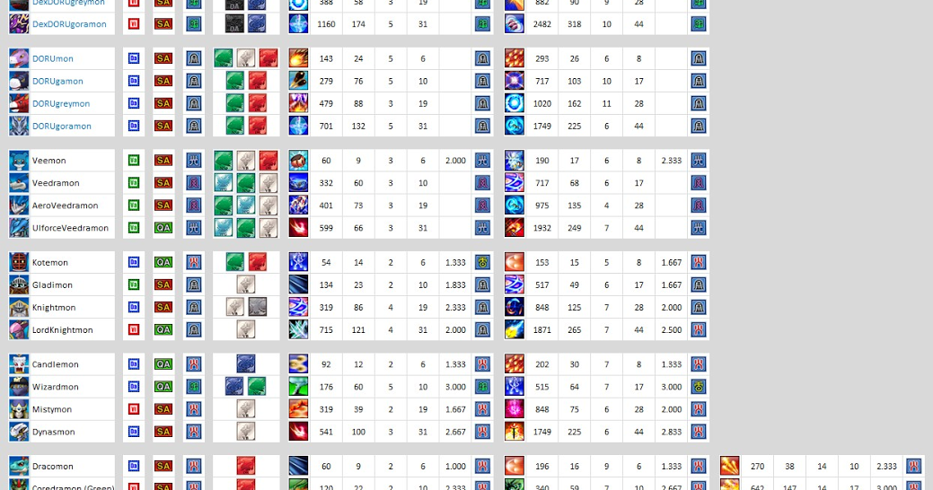 Digimon Masters Online starting up GUIDES: List of Digimon Evolution ...