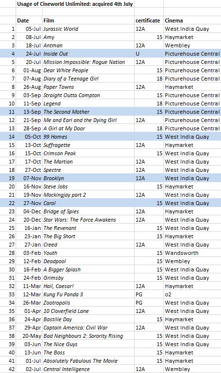 Anna, Look!: Review: CINEWORLD UNLIMITED CARD.