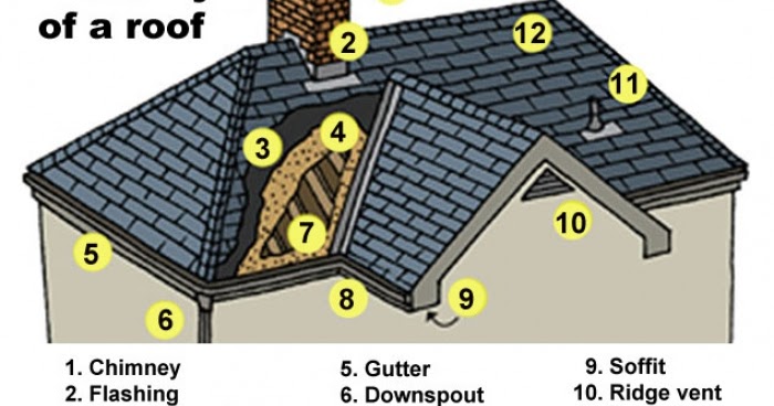 The Gutter Shutter Co: Anatomy of a Roof