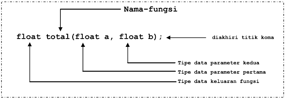 Pembahasan dan Contoh Fungsi pada C++ | KokoDodi