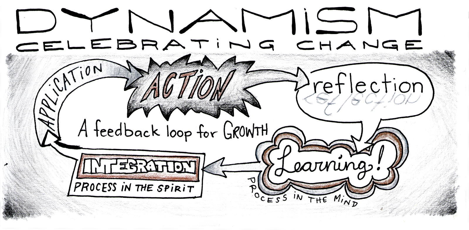 The Dynamism of Thought