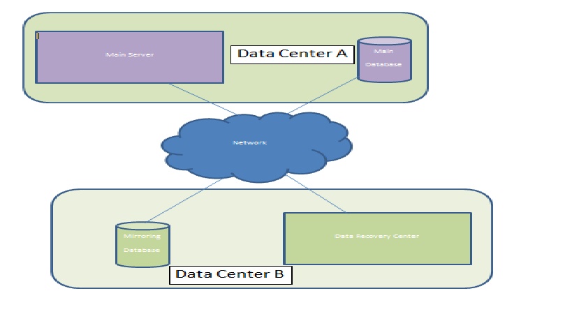 Pengertian Disaster Recovery Center - Belajar Bareng yooo...