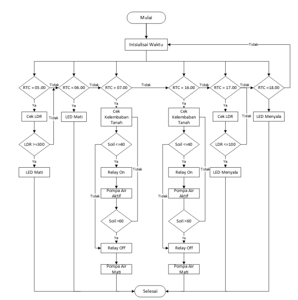 Mahenisme: REVIEW JURNAL "MODEL SISTEM PENYIRAMAN DAN PENERANGAN TAMAN ...