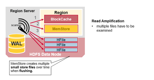 Easywaylearnhadoop: HBase Architecture