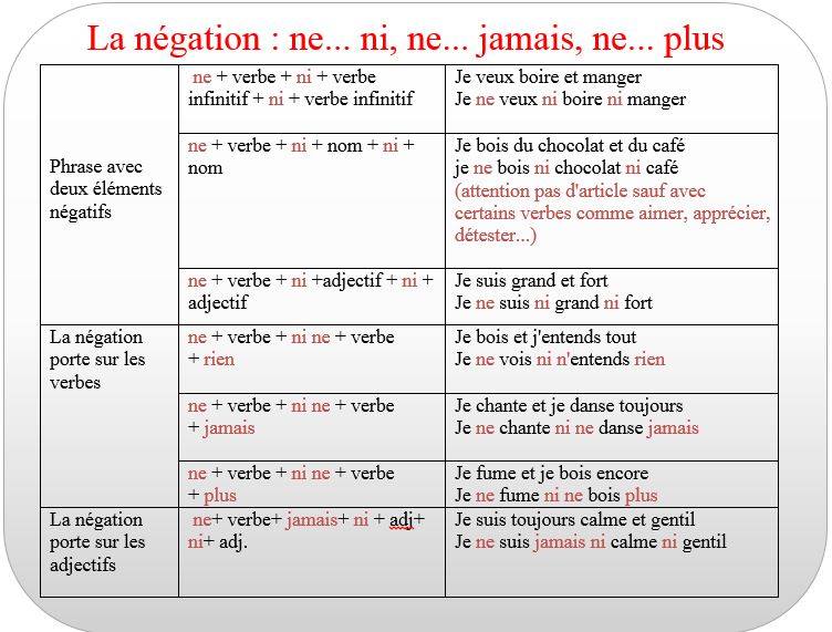 Apprenons le français : La négation