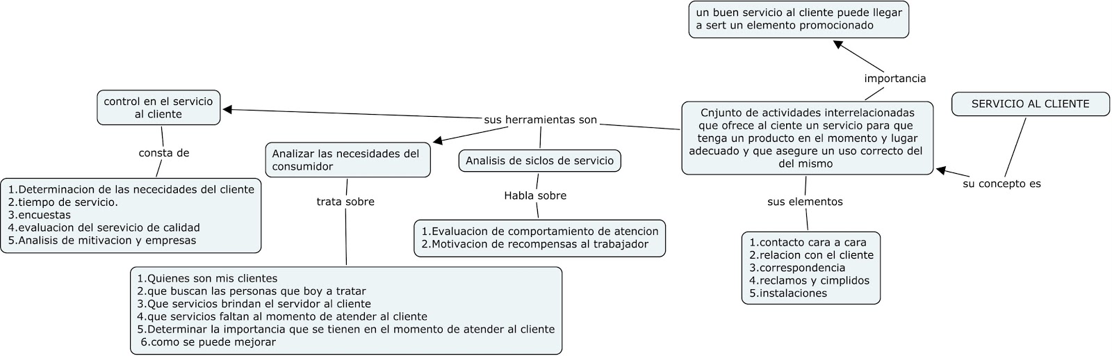 Cristianbaron: MAPA CONCEPTUAL DE SERVICIO AL CLIENTE