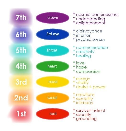 KILISUCI Sanctuary: Hubungan Cakra-Cakra Tubuh Manusia dengan Kundalini
