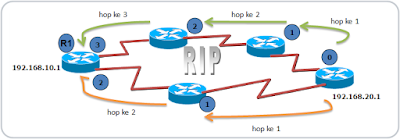 Pengertian Routing Protocol RIP ~ SELAMAT DATANG DI BLOG ALGORITHM