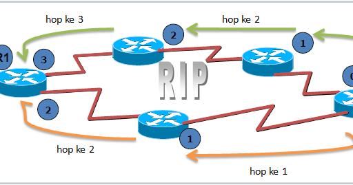 Pengertian Routing Protocol RIP ~ SELAMAT DATANG DI BLOG ALGORITHM