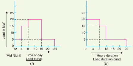Types of loads - Load curves - Load duration curve