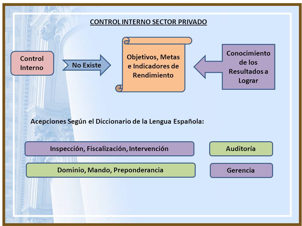 FINANZAS: Control Interno y Externo del Sector Publico y Privado.