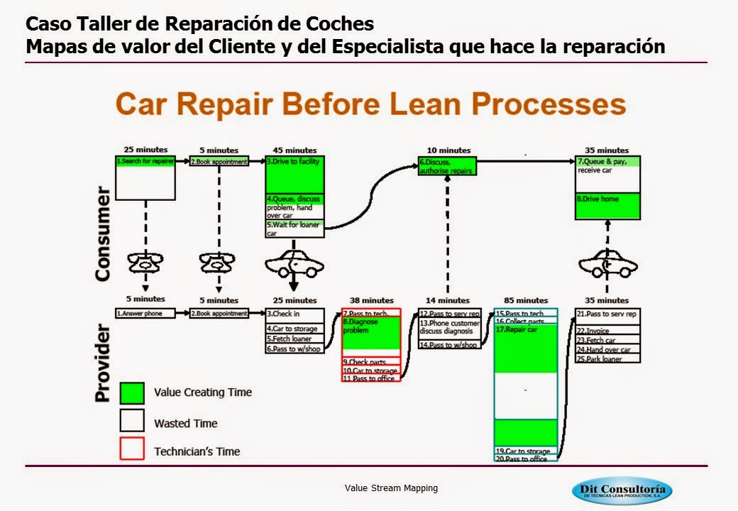historias del LEAN: LEAN para un Proceso de Reparación