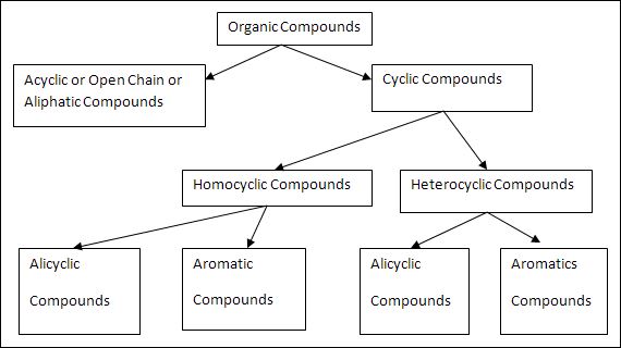 Classification of Organic Compounds Tutorial - Chemistry Education Zone
