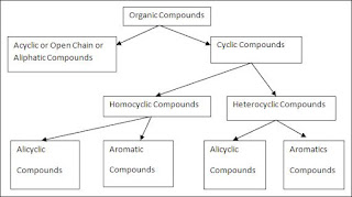 Classification of Organic Compounds Tutorial - Chemistry Education Zone