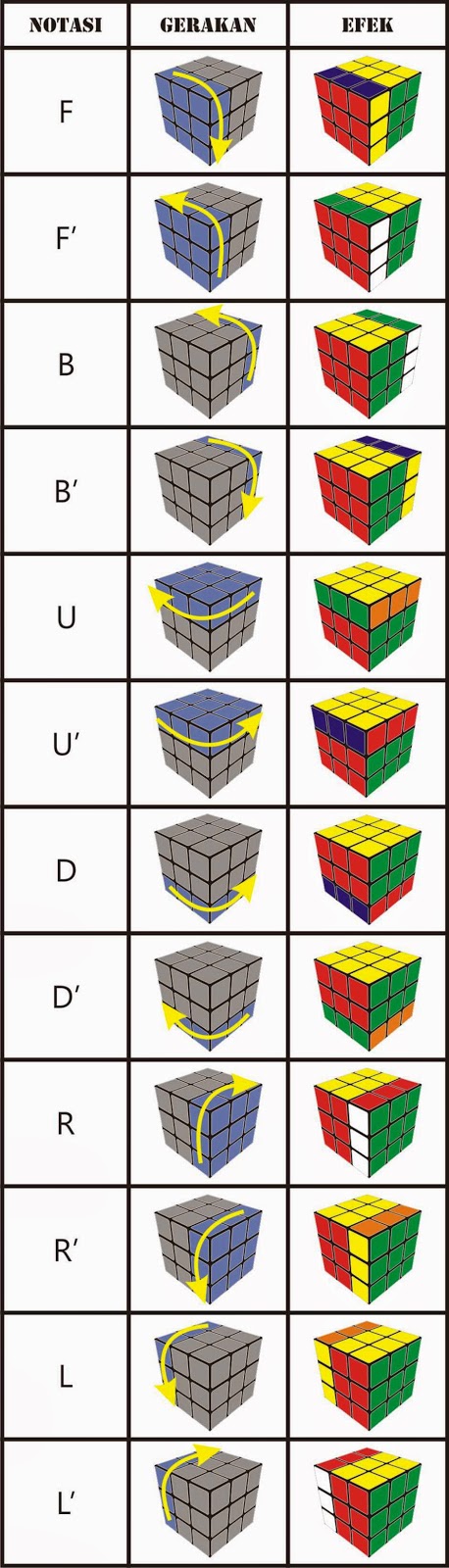 Mengenal Notasi dan Rotasi pada Rubik’s Cube - anaufalm Blog