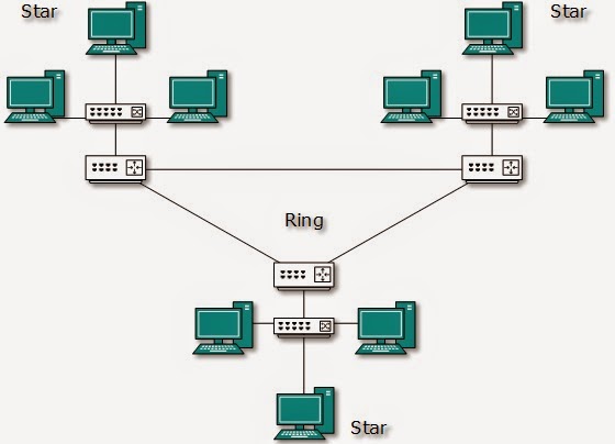 Topologi Jaringan: Kelebihan dan Kekurangan Topologi Ring, Dual Ring ...