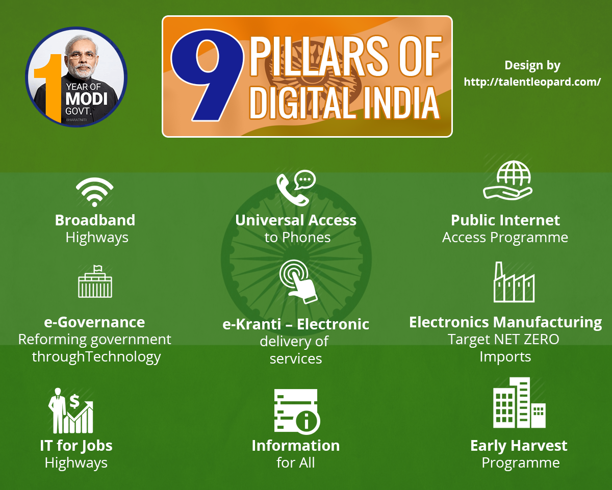 Cyber 8D: Digital India