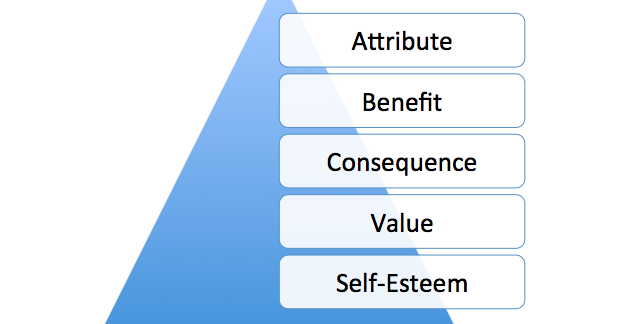 Branding Strategy Source: Laddering Research
