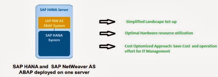 Sap Netweaver As Abap Deployment One Sap Hana Server Sap Netweaver Application Server Abap