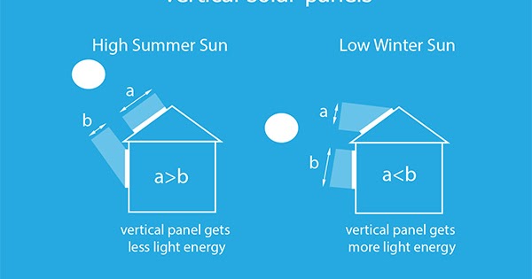 the solarblogger: Tilting at the Sun - Vertical Solar Panels