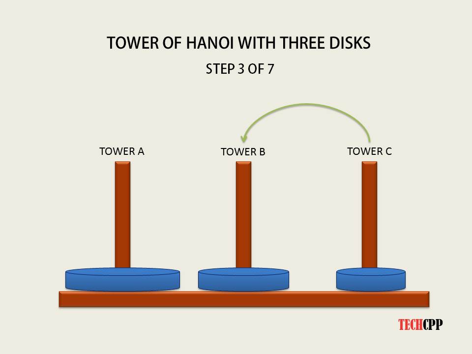 C++ Program to solve Tower of Hanoi - TECHCPP