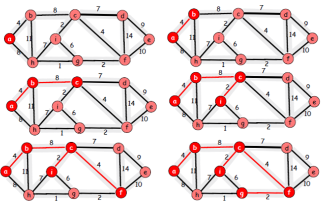 C Programlama Prim Algoritması