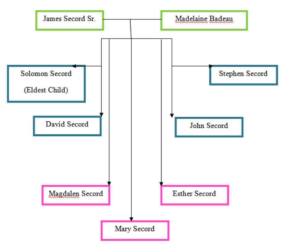 Laura Secord- A Walk in History: Laura’s Family History