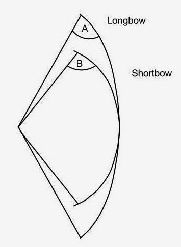 Cardio Trek - Toronto Personal Trainer: Archery Question - Stacking ...