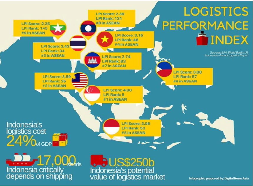 Indonesia Logistics Performance Index 2018