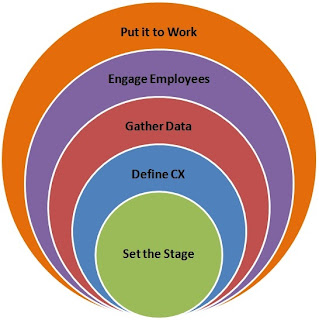 Key Components of a CX Framework - Part 1 - CX Journey™