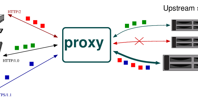 High Performance Linux: HTTP Requests Proxying